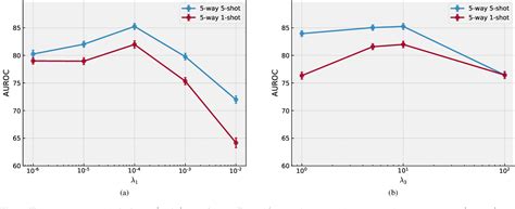 Figure 1 From Reconstruction Guided Meta Learning For Few Shot Open Set Recognition Semantic