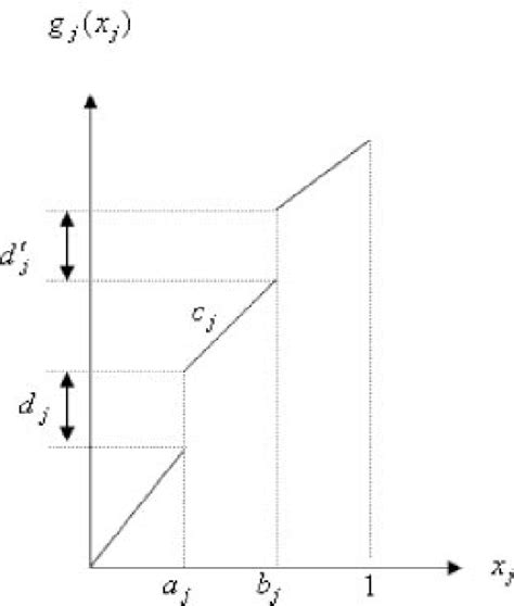 Cost Model Shown As A Monotonically Increasing Discontinuous Function Download Scientific