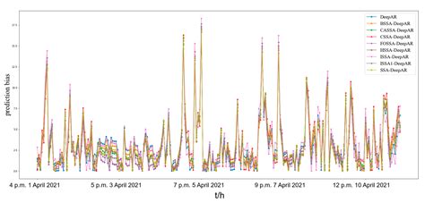 time series forecasting with deepar by elisha shrestha 59 off