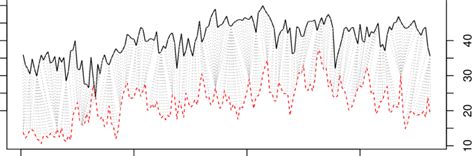 Computing Of The Dtw Distance Between Two Time Series Of Maximal Daily