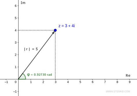 finding the angle and modulus of a complex number in octave