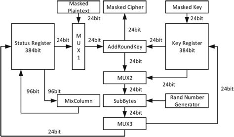 hardware implementation of the second‐order masking scheme download