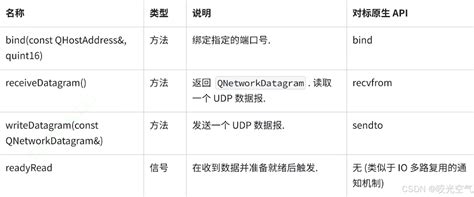 qt 5 14 2 学习记录 —— 이십일 qt网络和音频 qt 5 14 2 udp绑定 csdn博客