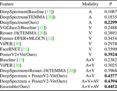 Table 1 From Multimodal Feature Extraction And Fusion For Emotional Reaction Intensity
