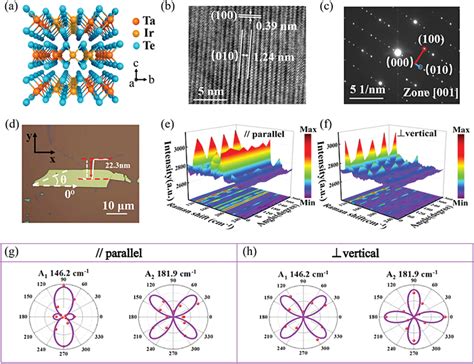 Structural And Angle‐dependent Raman Characterization Of Tairte4 Flake
