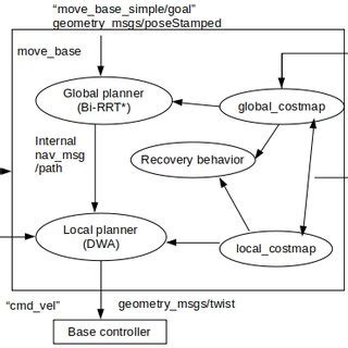 Move Base Package Utilization In Block Diagram Download Scientific Diagram