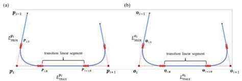 Illustration Of The Smooth Tool Path Consists Of Linear Spline Linear
