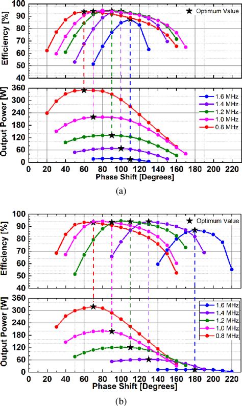 Figure 1 From Closed Loop Adaptive Frequency And Phase Shift Control Of Bidirectional Class E²