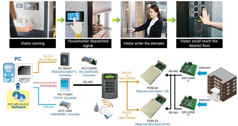 Elevator Access Control System At Matthew Gamache Blog