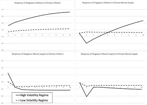 Impulse Response Functions For Singapore See The Notes To Fig 7 The Download Scientific