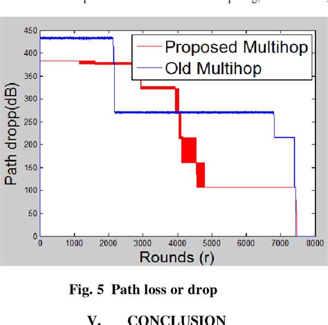Figure 5 From An Energy Efficient Approach For Routing In Wban