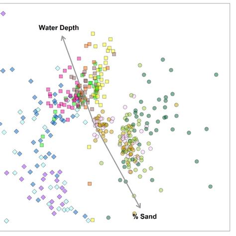 Two Dimensional Nmds Ordination Illustrating Benthic Infaunal Community
