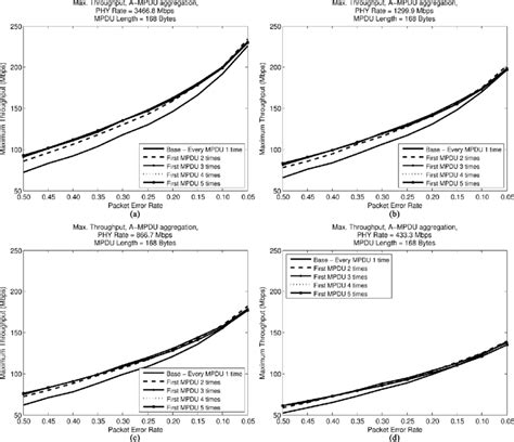 Maximum Throughput When Retransmitting The First Mpdu In Window A Mpdu Download Scientific