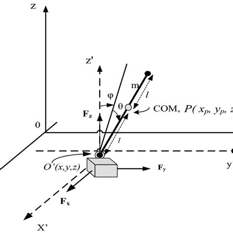 Structure Of Sip With Control Forces Download Scientific Diagram
