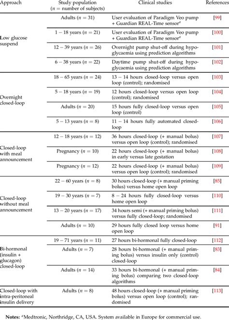 Closed Loop Approaches Download Table