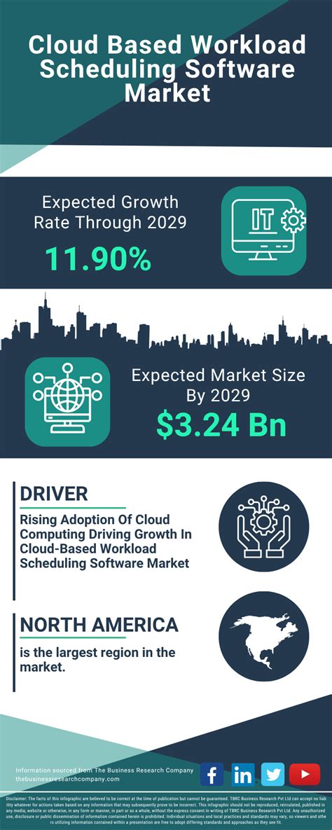 Cloud Workload Scheduling Market 2025 Forecast And Analysis 2034