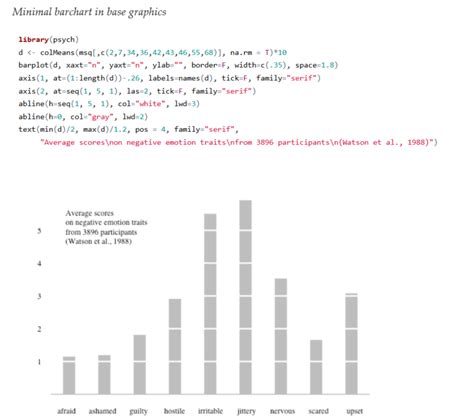 Data Deluge Edward Tufte Graphics In R