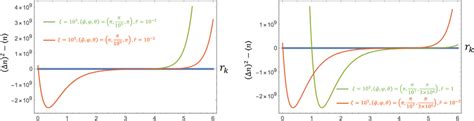 The Plots Of ðΔnÞ 2 − Hni Versus Squeezing Parameter R K For The