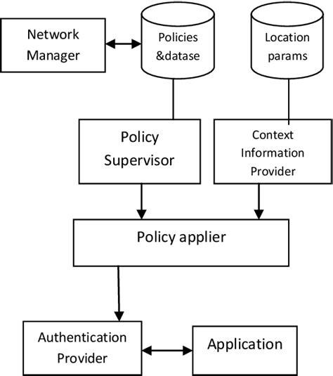 Figure 21 From Managing Context Based Access Control Systems For