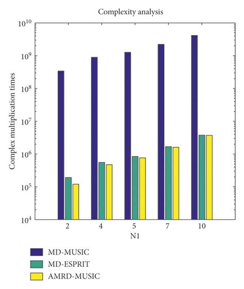 Comparison Of Total Complexity Versus The Number Of Elements
