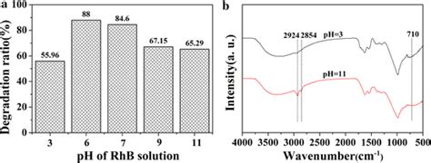 The Chemical Resistance Characterizations Of Tio2ctabsic Composite