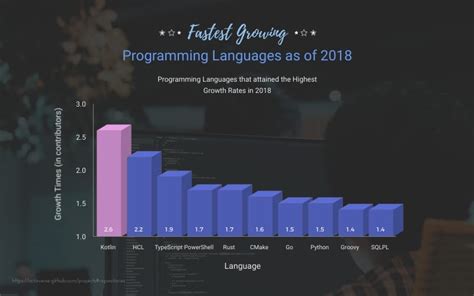 Programming Languages Bar Graph Infographic Template Visme