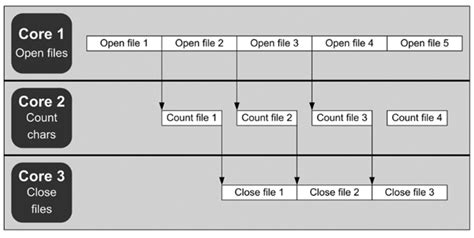 The Promises And Challenges Of Multicore Concurrency