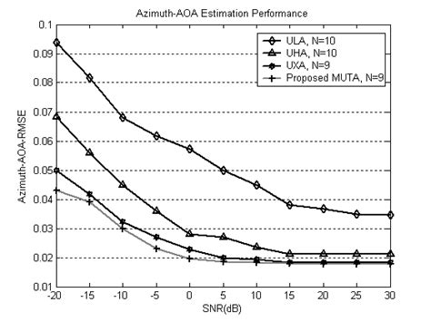 Displays The Azimuth Aoa Delay Root Mean Square Error Rmse Perf Download Scientific Diagram
