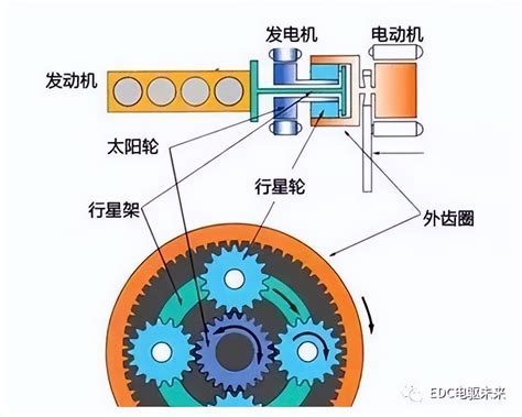 The Difference Between Toyota Ecvt Hybrid Technology And Byd Dm Phev