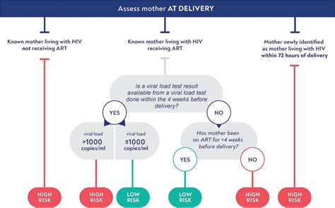 Hiv Transmission Risk
