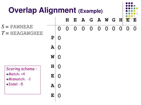 Ppt Cot 6930 Hpc And Bioinformatics Pairwise Sequence Alignment Psa