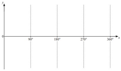 Trigonometric Graphs And Equations Cambridge Cie Igcse Maths