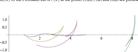 The Pedal Curves Of The Fibonacci Curve Download Scientific Diagram