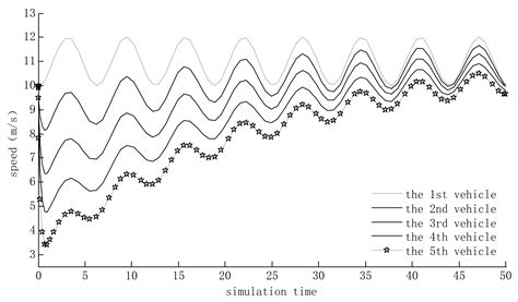 Sustainability Free Full Text Car Following Model Optimization And Simulation Based On