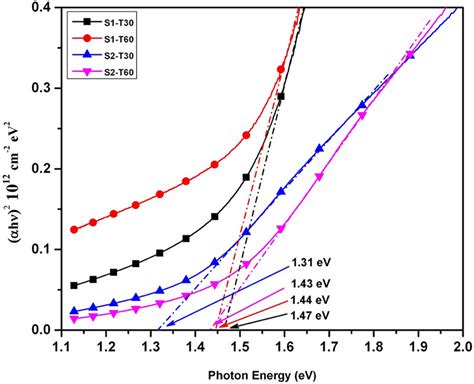 The Band Gap Of Czts Thin Films Obtained Using The Tauc Plot Function
