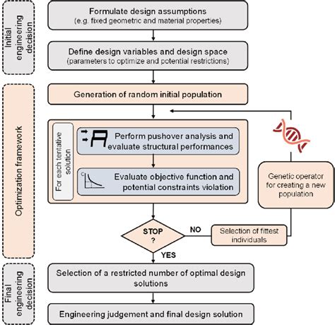 Flowchart Of The Optimization Framework Download Scientific Diagram