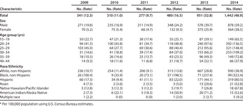 Number And Rate Of Gonorrhea Cases By Sex Age Group And