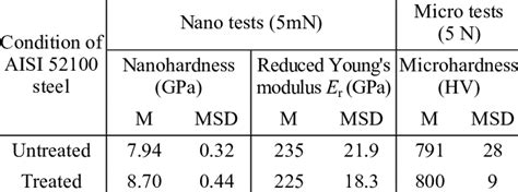 Results Of Nano And Microhardness Tests Download Table