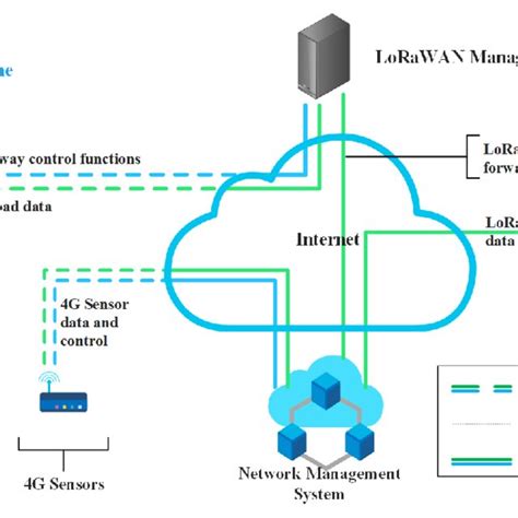 Cellular Iot Model Network Architecture Adopted In Nmscn Download