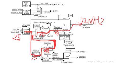 Stm32f107（互联网型）外部晶振用25mhz 而stm32f103却用8mhz的原因及其时钟来源分析stm32 外部晶振25m Csdn博客