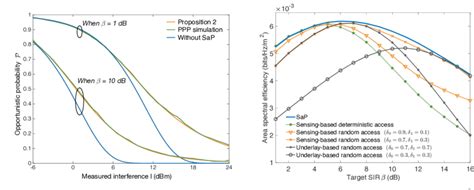 Op And Ase Of Sap In Below 6 Ghz Spectrum In B In Band Underlay Download Scientific Diagram