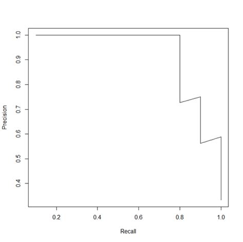 pragmatic programming techniques predictive analytics evaluate model
