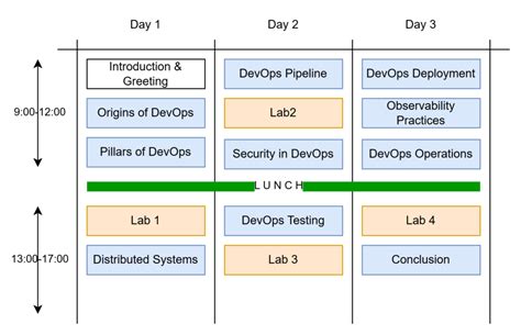 Devops Practical