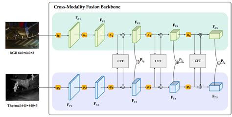 論文閱讀2021—cross Modality Fusion Transformer For Multispectral Object