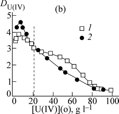 Uiv Extraction From Hno 3 Solutions 1 Threephase Extraction System Download Scientific
