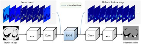 The Structure Of The Integration Of Fam With The Network Download