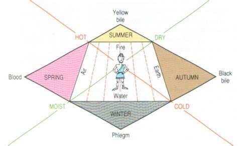 To Understand The Theory Of The Four Humours You Need To Understand The Greek Philosophers