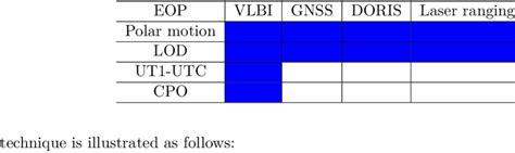 Contribution Of Space Geodetic Techniques To Eop Observation