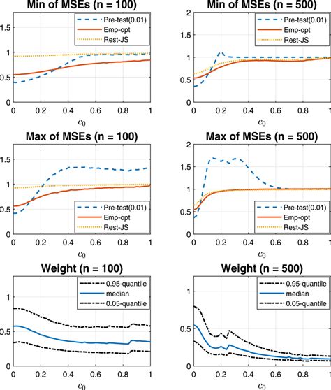 figure c 1 finite sample mses of the pre test and averaging gmm