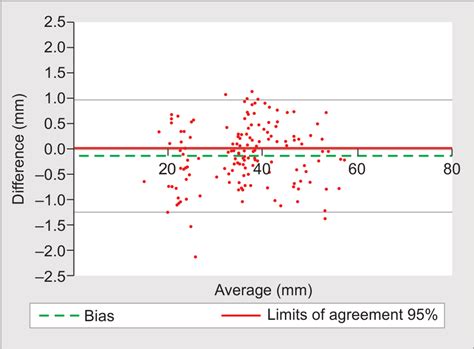 Bland Altman Plots For Accuracy Of Linear Measurements In The Maxilla